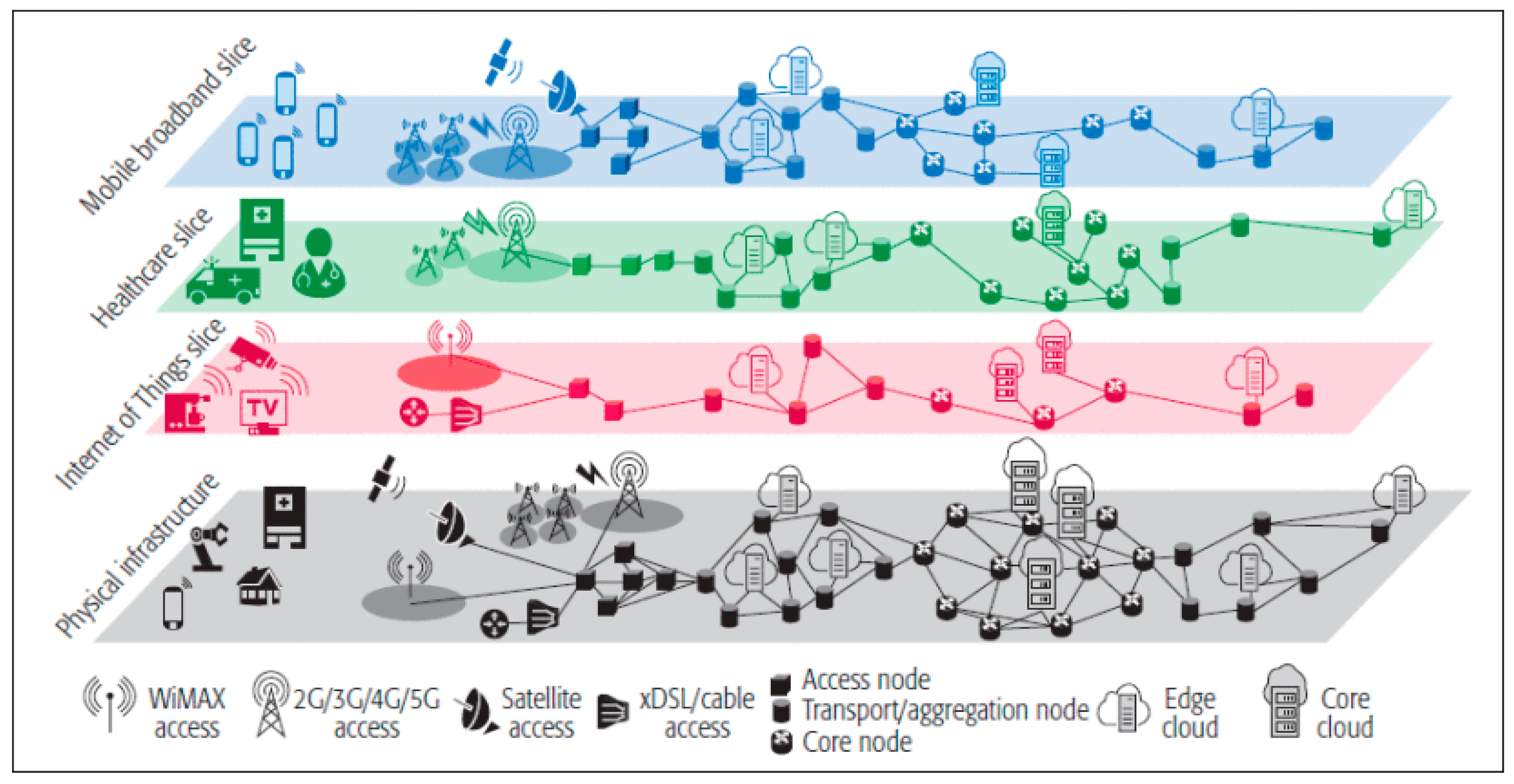 Enhancing Network Slicing Security: Machine Learning, Software-Defined Networking, and Network ...