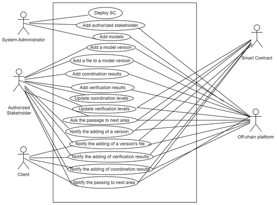 Digital Transformation in the Construction Sector: Blockchain, BIM and ...