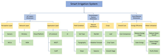 Smart Irrigation Systems from Cyber–Physical Perspective: State of Art ...