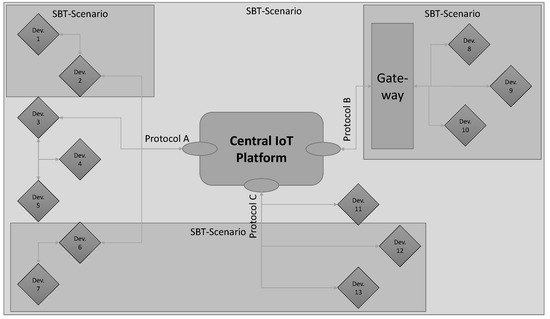 Software-Bus-Toolchain (SBT): Introducing a Versatile Method for Quickly Implementing (I)IoT ...