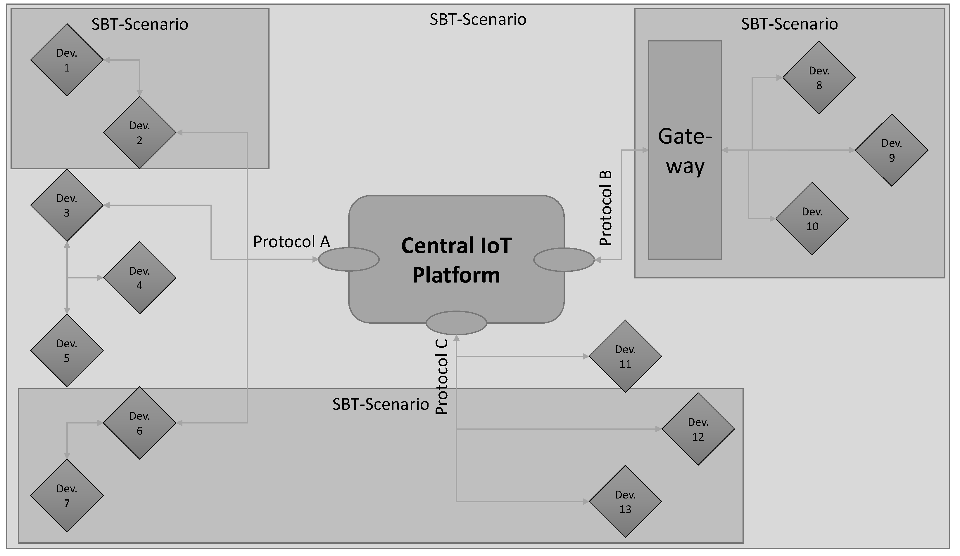 Software-Bus-Toolchain (SBT): Introducing a Versatile Method for ...