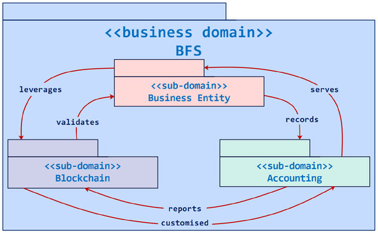 Future Internet | Free Full-Text | Blockchain Financial Statements ...