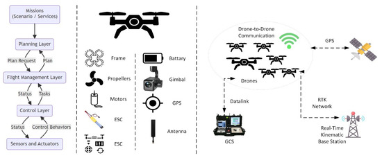 Future Internet | Free Full-Text | Watch the Skies: A Study on Drone ...