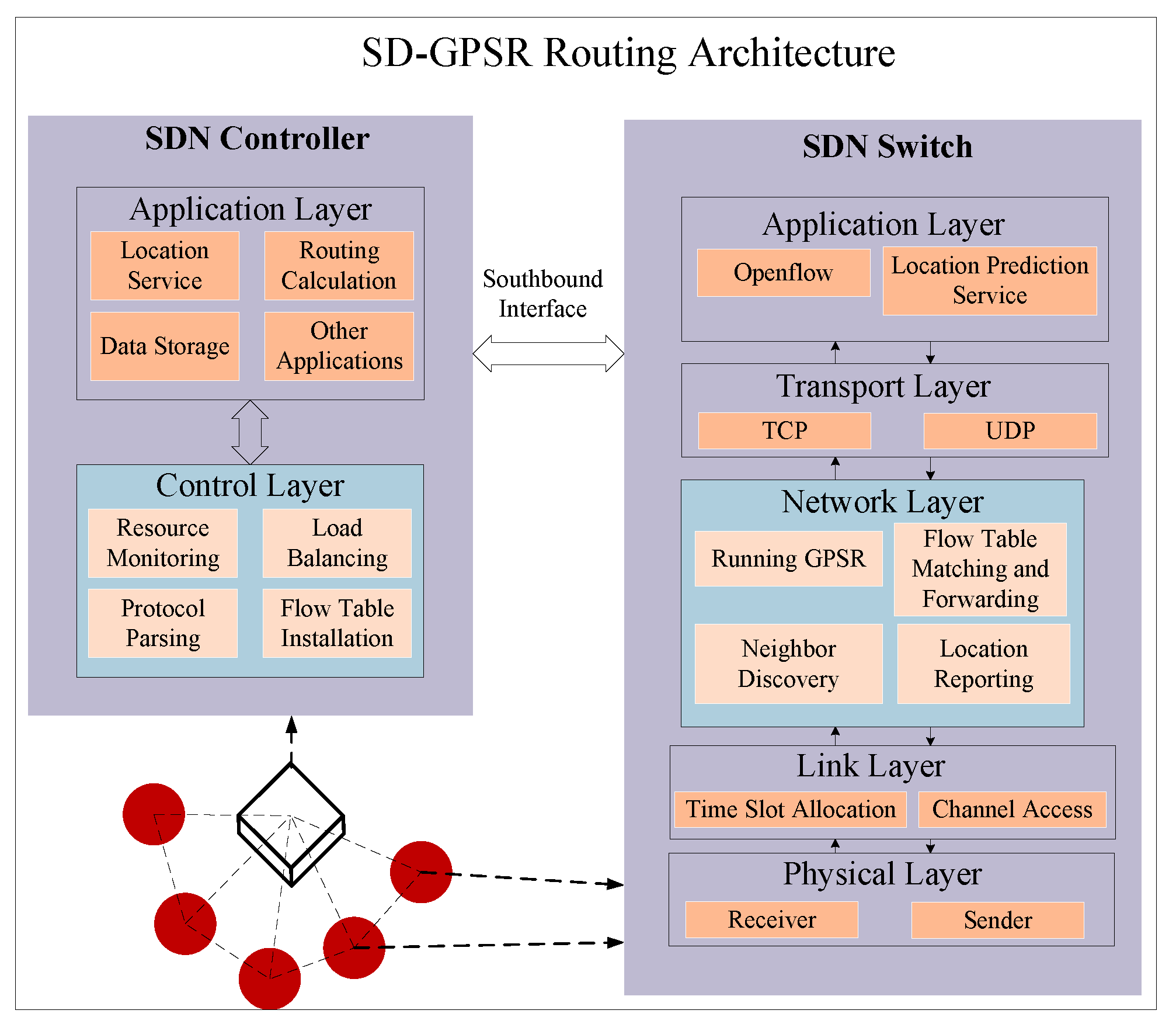 SD-GPSR: A Software-Defined Greedy Perimeter Stateless Routing Method Based on Geographic ...