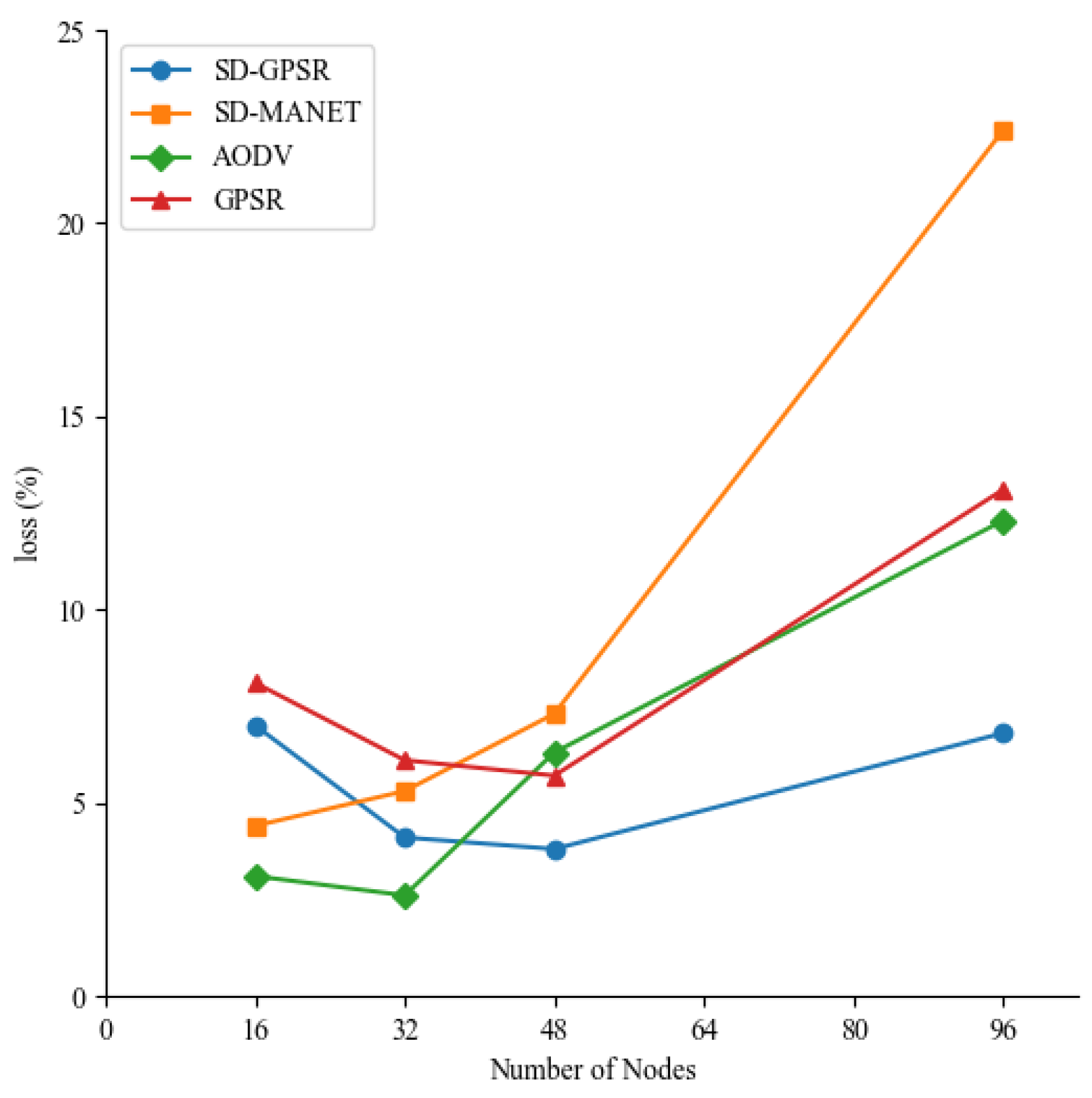 SD-GPSR: A Software-Defined Greedy Perimeter Stateless Routing Method Based on Geographic ...