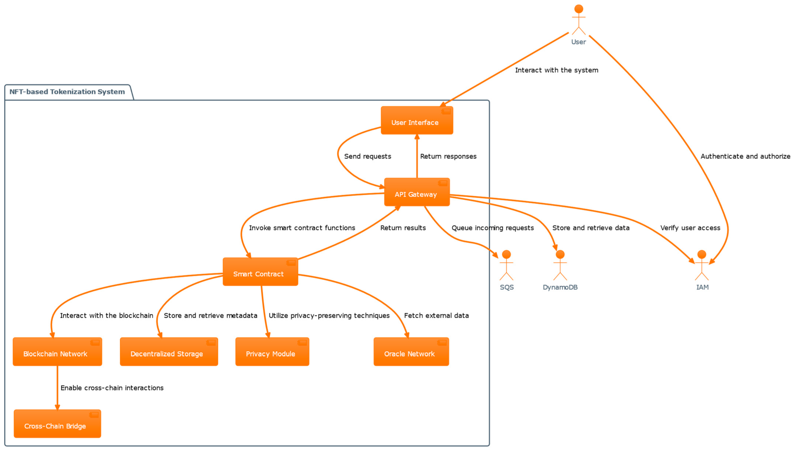 NFT Technology for Enhanced Global Digital Registers: A Novel Approach to Tokenization