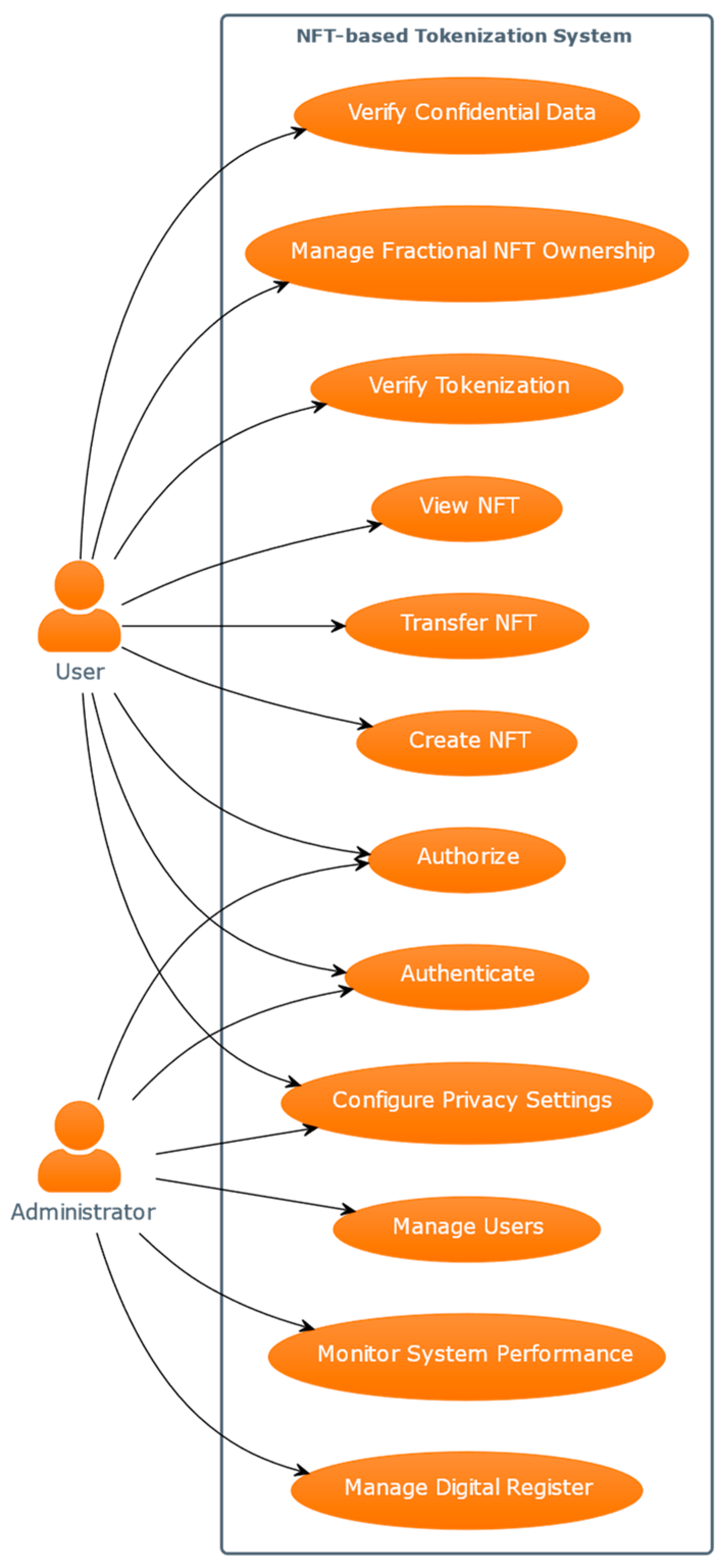 NFT Technology for Enhanced Global Digital Registers: A Novel Approach ...