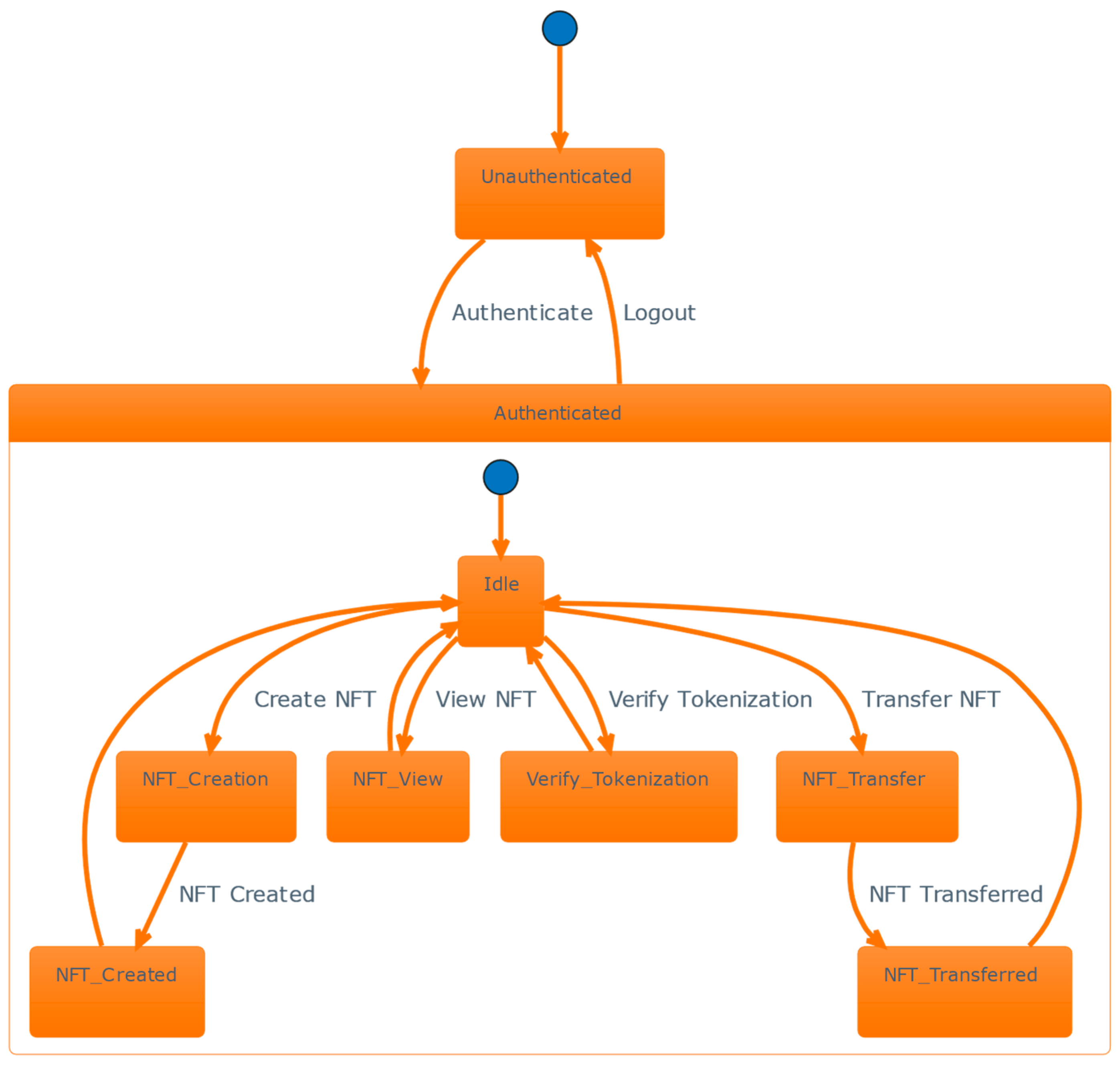 NFT Technology for Enhanced Global Digital Registers: A Novel Approach to Tokenization