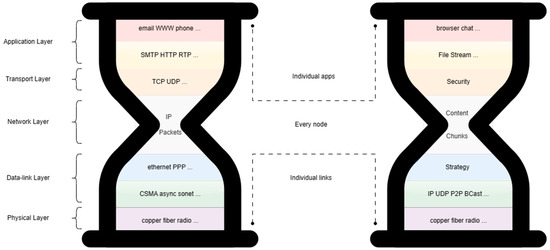 Software-Defined Named Data Networking in Literature: A Review