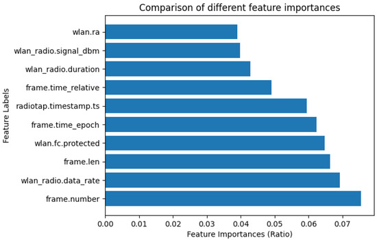 Future Internet | Free Full-Text | A Novel Deep Learning Framework for ...