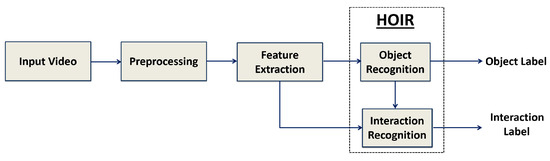 Enhancing Recognition of Human–Object Interaction from Visual Data ...