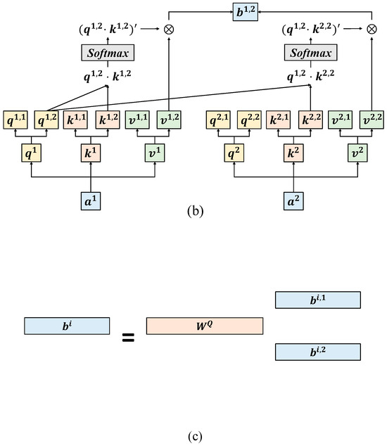 Multi-Class Intrusion Detection Based on Transformer for IoT Networks ...