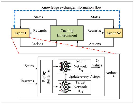Multi-Agent Deep-Q Network-Based Cache Replacement Policy for Content Delivery Networks