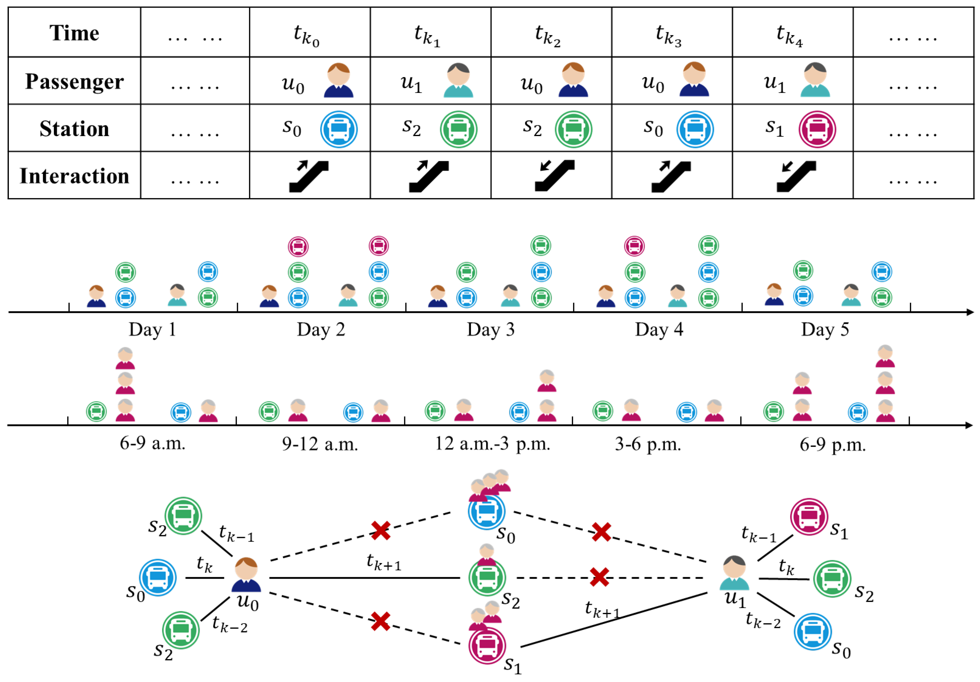Dynamic Graph Representation Learning for Passenger Behavior Prediction