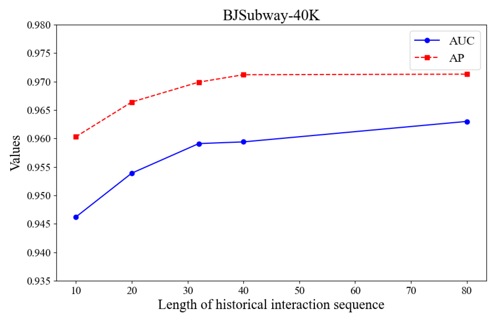 Dynamic Graph Representation Learning for Passenger Behavior Prediction