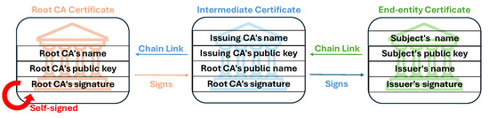 Wireless and Fiber-Based Post-Quantum-Cryptography-Secured IPsec Tunnel