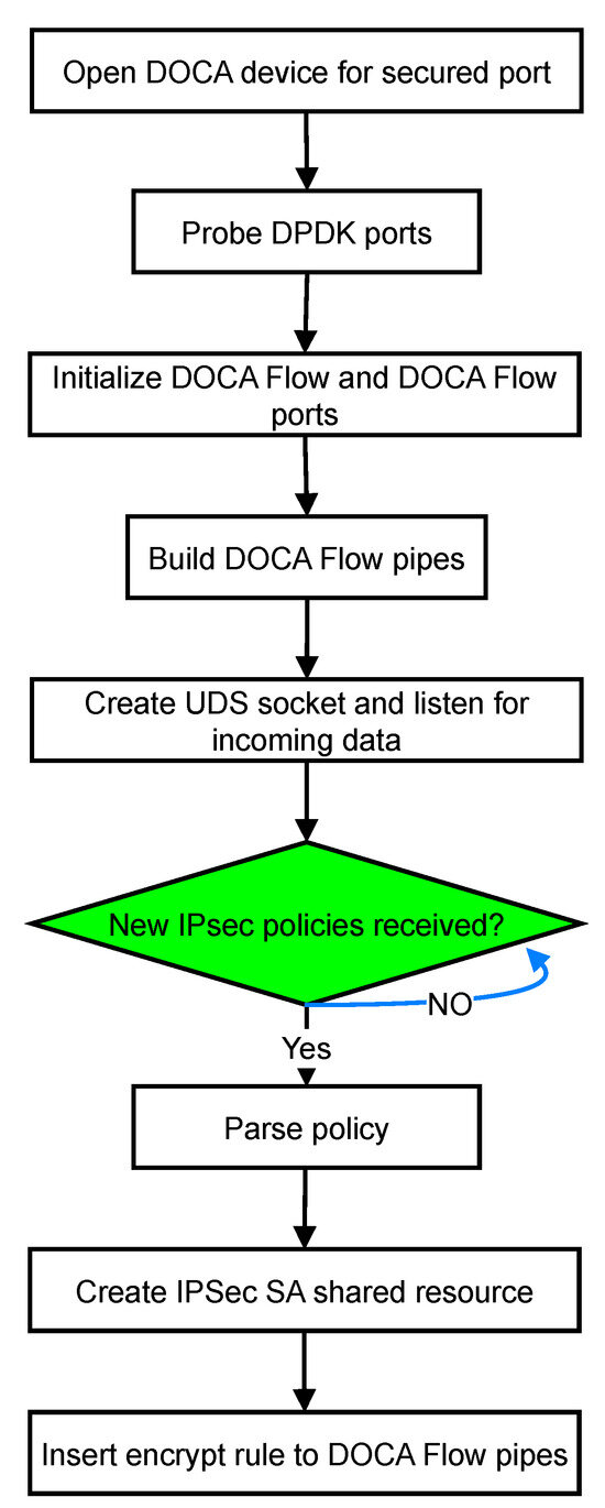 Wireless and Fiber-Based Post-Quantum-Cryptography-Secured IPsec Tunnel