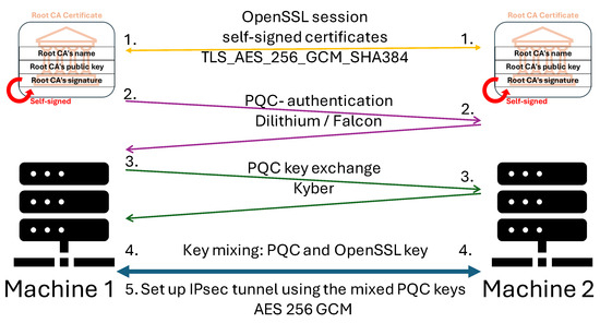 Wireless and Fiber-Based Post-Quantum-Cryptography-Secured IPsec Tunnel