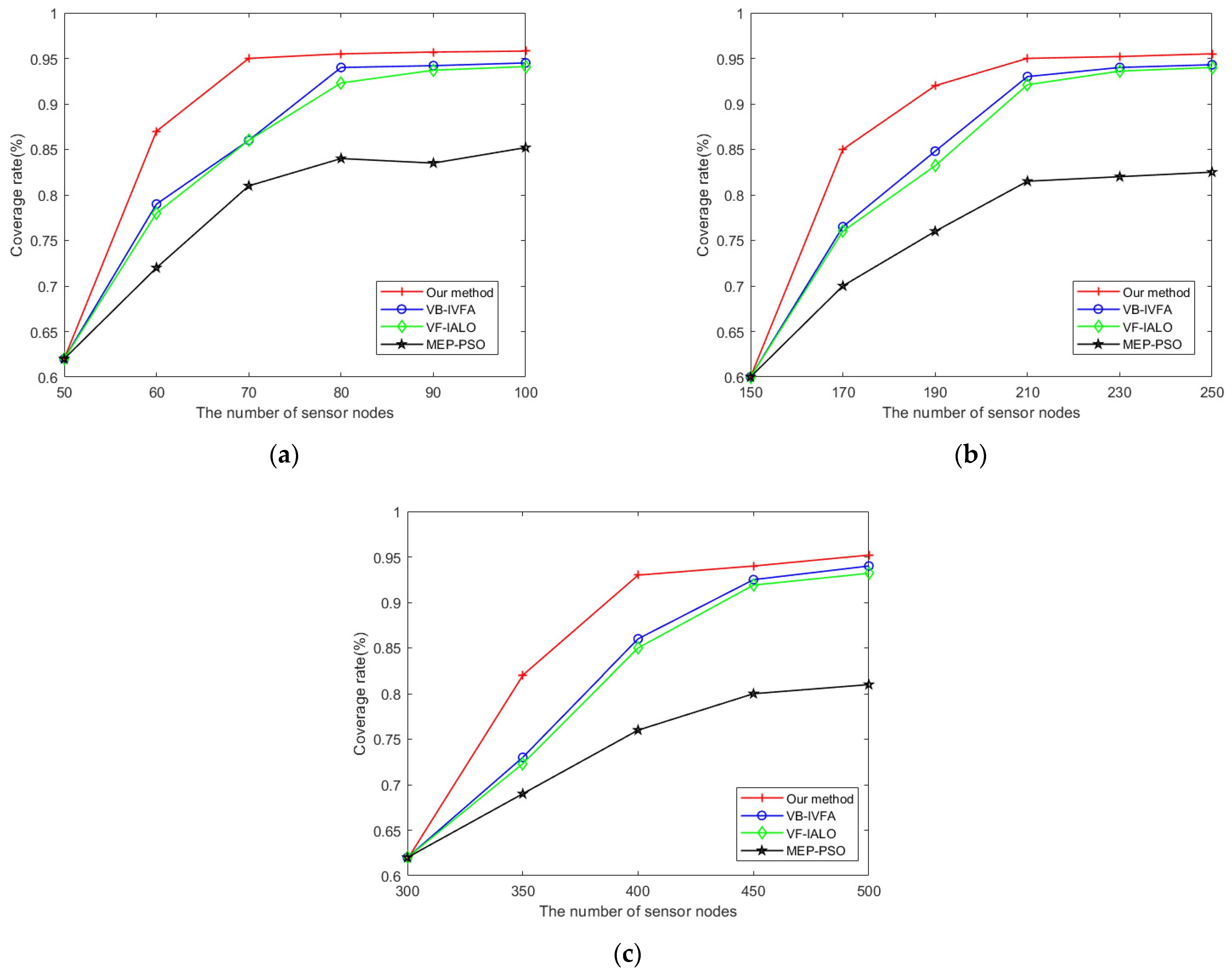A Method to Optimize Deployment of Directional Sensors for Coverage ...