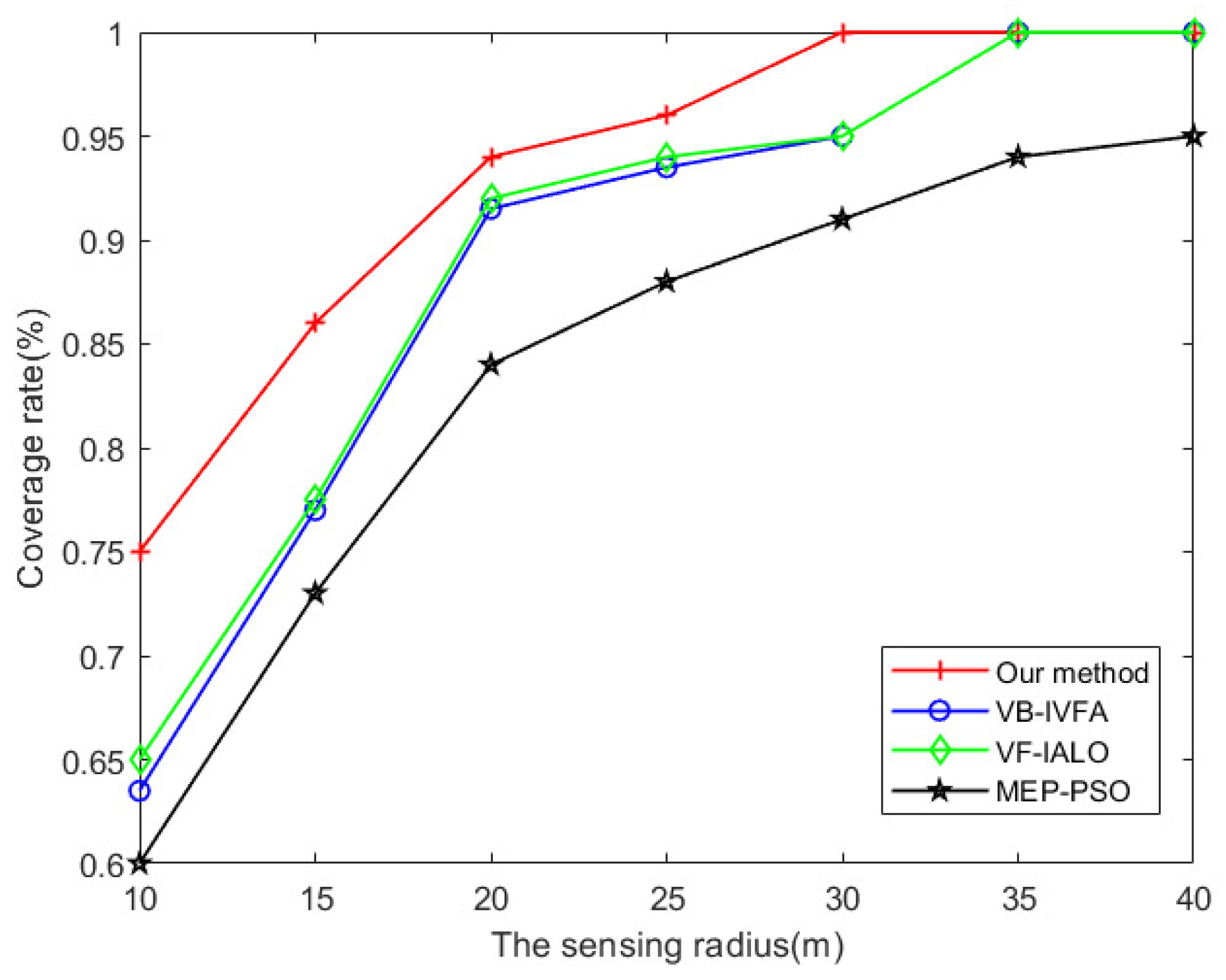 A Method to Optimize Deployment of Directional Sensors for Coverage ...