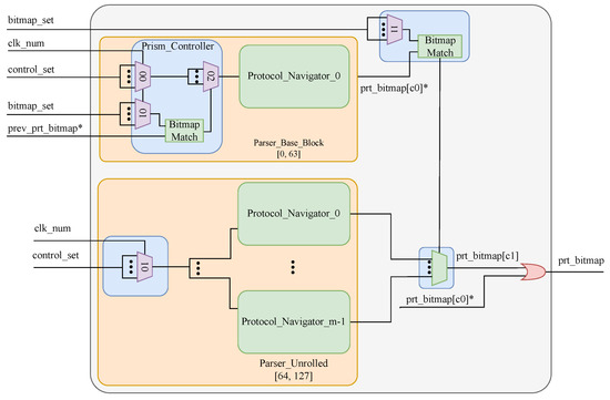 PrismParser: A Framework for Implementing Efficient P4-Programmable Packet Parsers on FPGA
