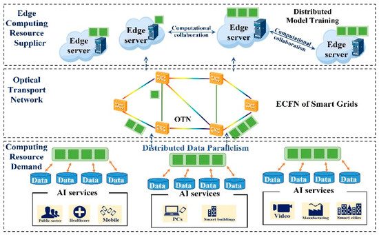 AI Services-Oriented Dynamic Computing Resource Scheduling Algorithm Based on Distributed Data ...