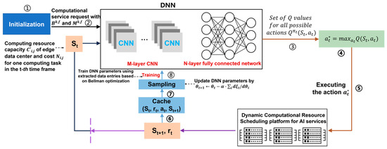 AI Services-Oriented Dynamic Computing Resource Scheduling Algorithm Based on Distributed Data ...