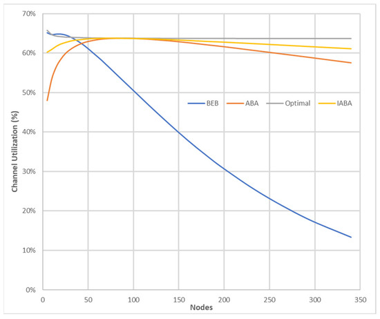Improved Adaptive Backoff Algorithm for Optimal Channel Utilization in Large-Scale IEEE 802.15.4 ...