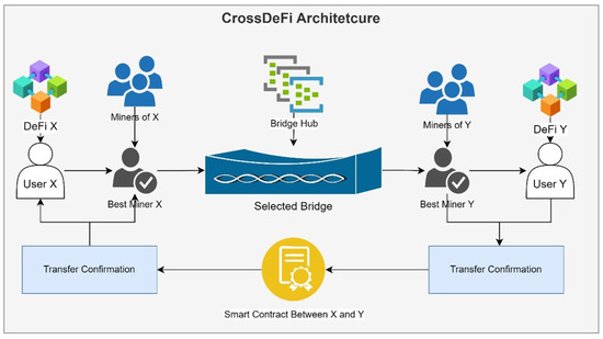 Future Internet | Free Full-Text | CrossDeFi: A Novel Cross-Chain Communication Protocol