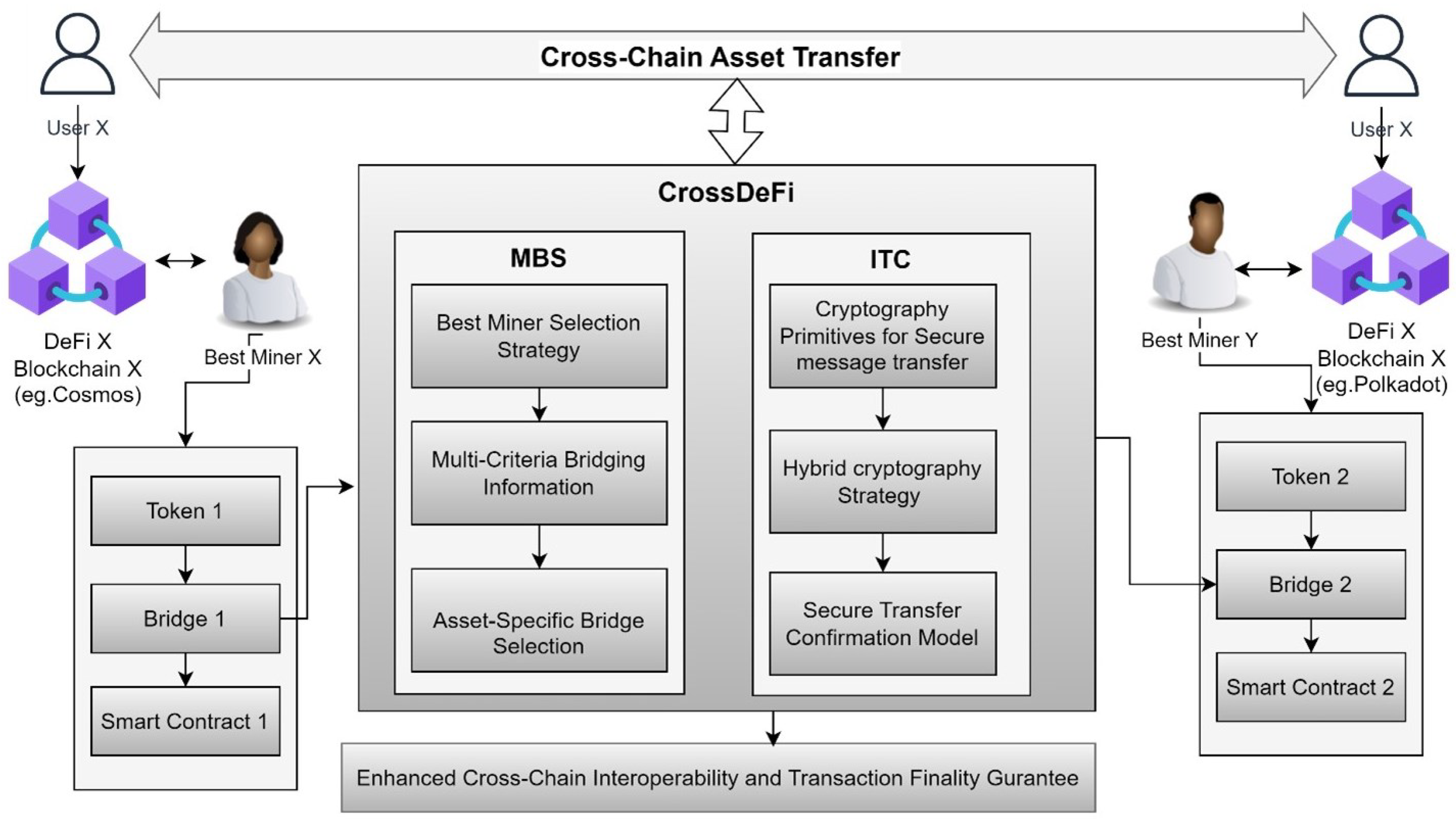 Future Internet | Free Full-Text | CrossDeFi: A Novel Cross-Chain ...