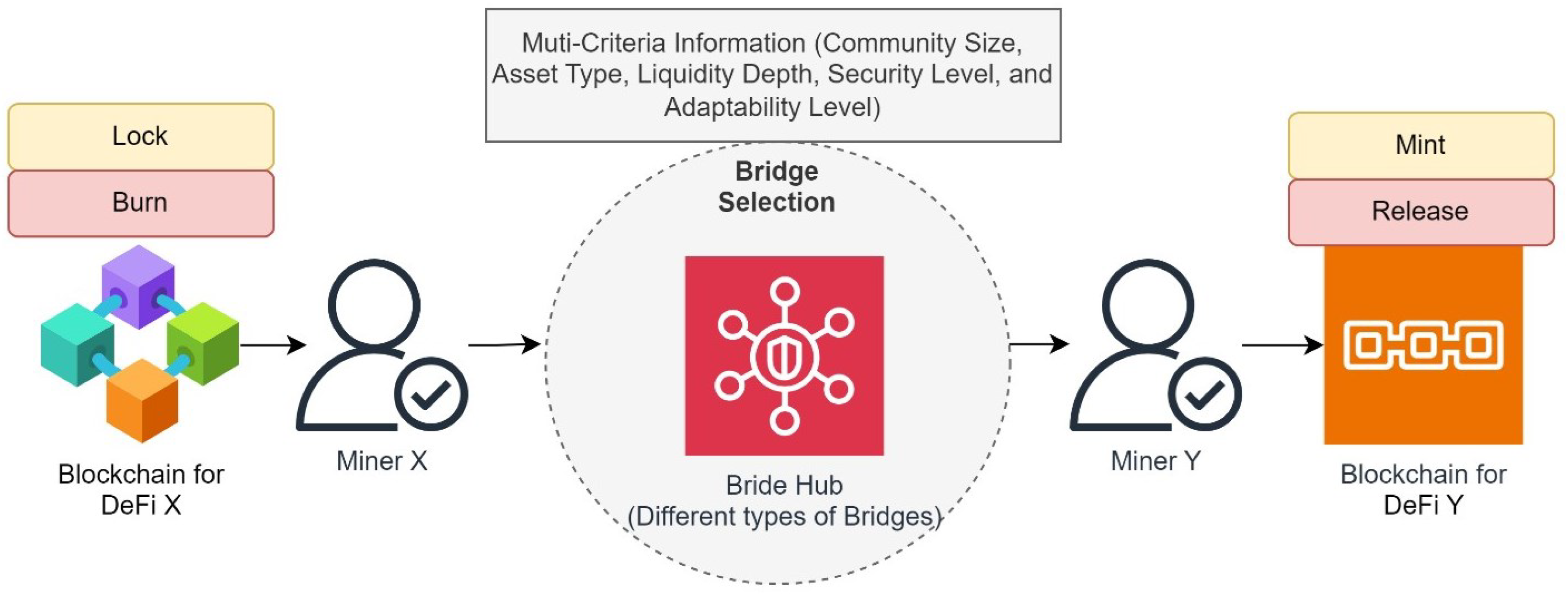 CrossDeFi: A Novel Cross-Chain Communication Protocol