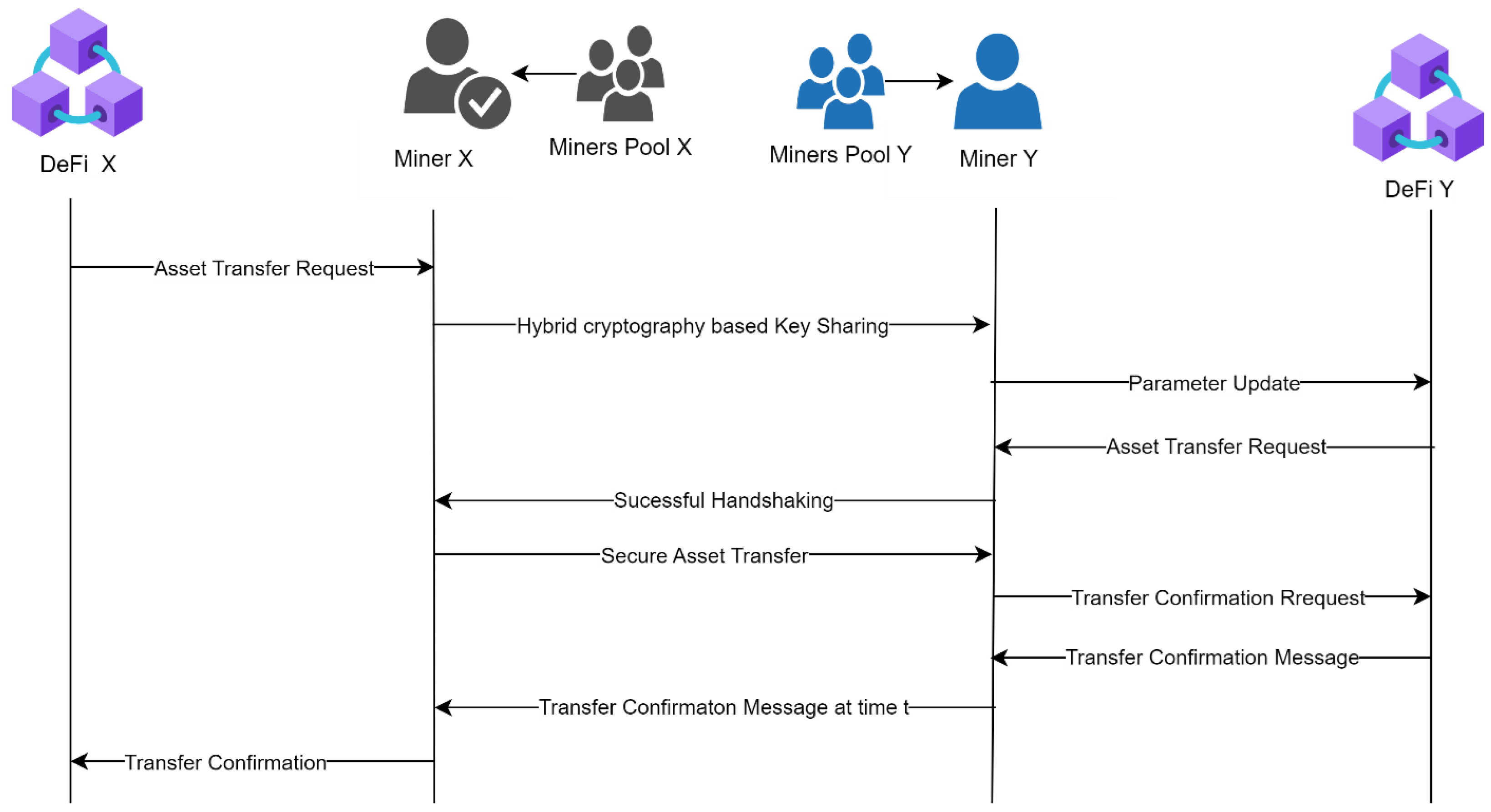 CrossDeFi: A Novel Cross-Chain Communication Protocol