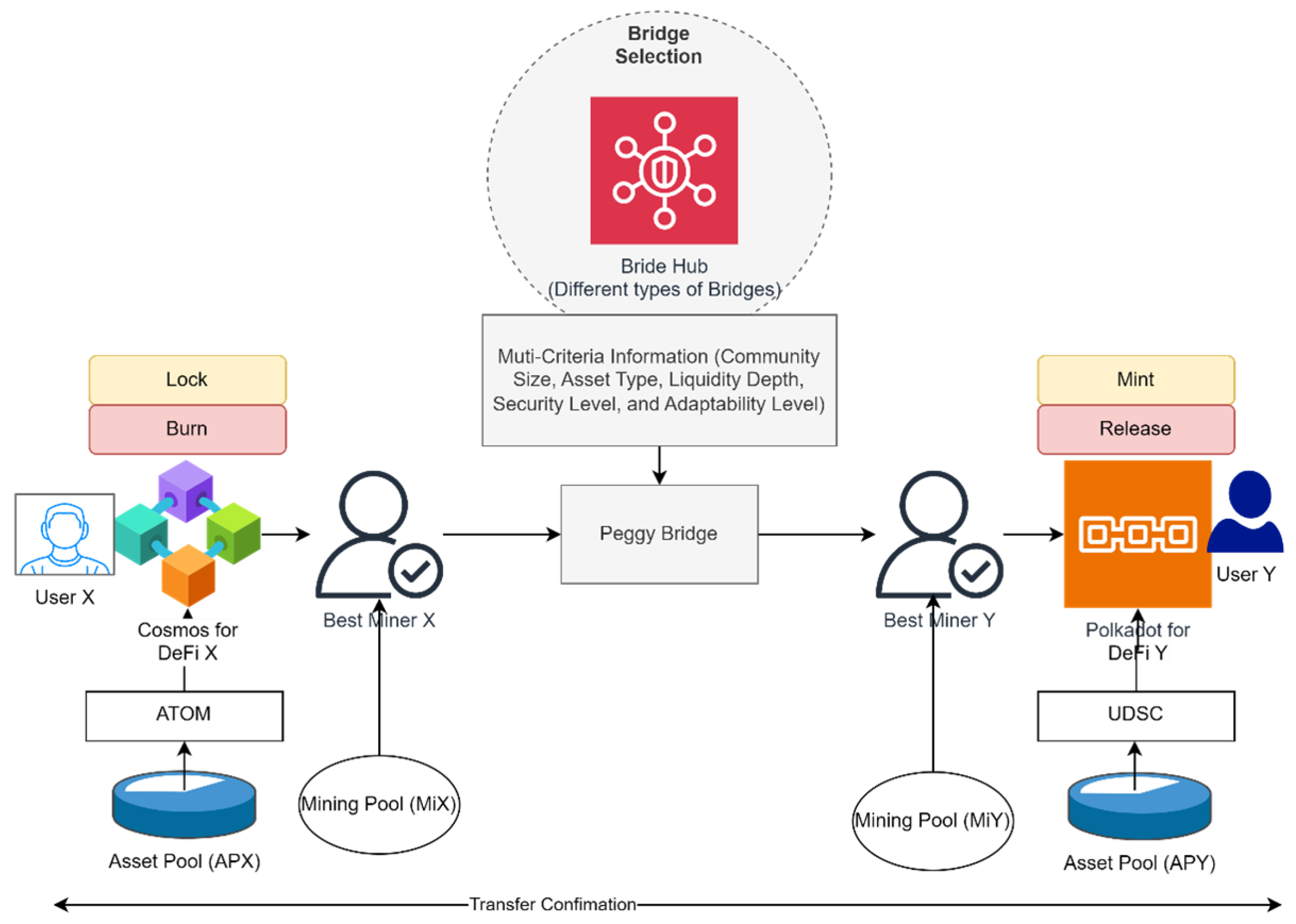 Future Internet | Free Full-Text | CrossDeFi: A Novel Cross-Chain Communication Protocol