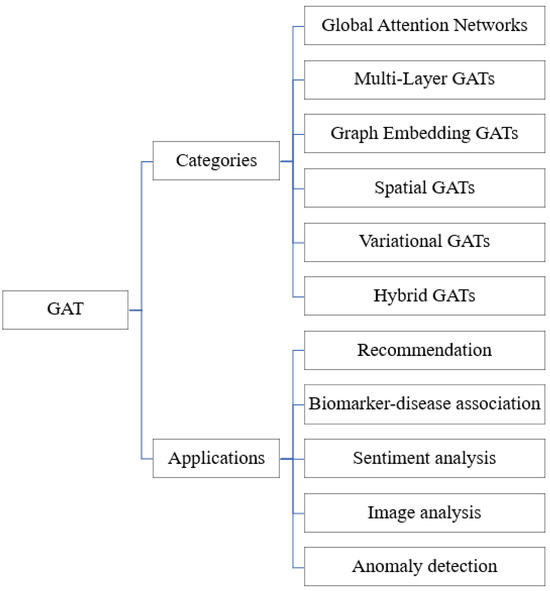 Future Internet | Free Full-Text | Graph Attention Networks: A ...