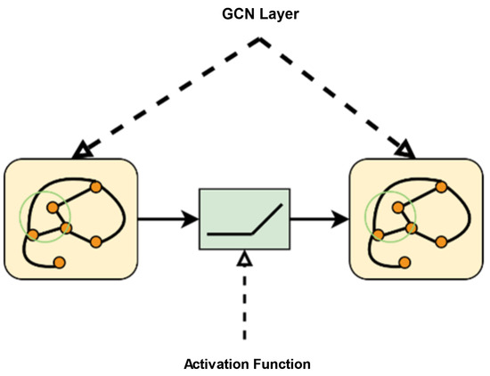 Future Internet | Free Full-Text | Graph Attention Networks: A ...
