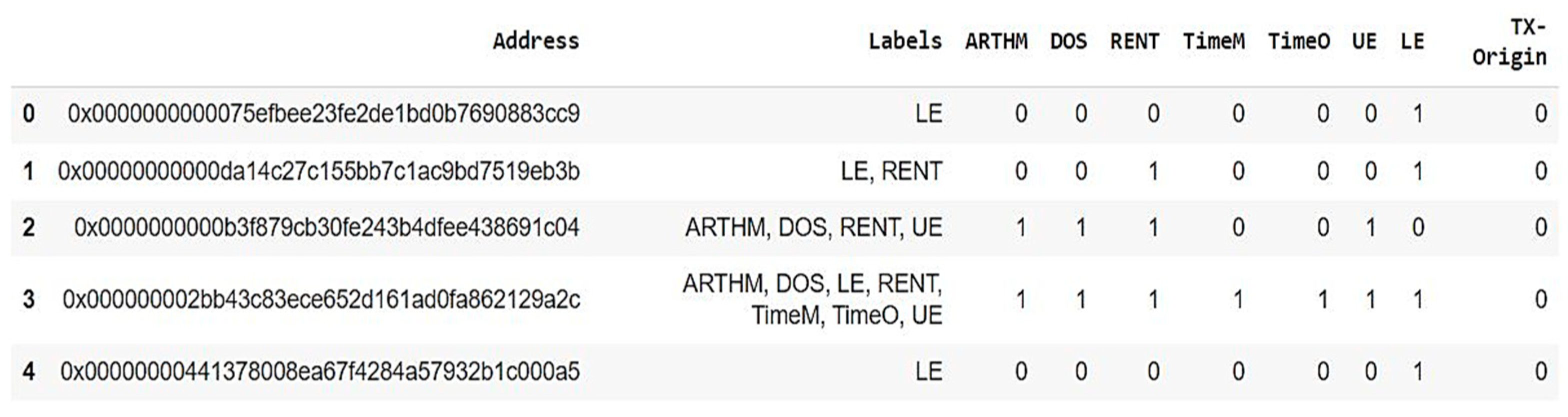 Vulnerability Detection and Classification of Ethereum Smart Contracts Using Deep Learning