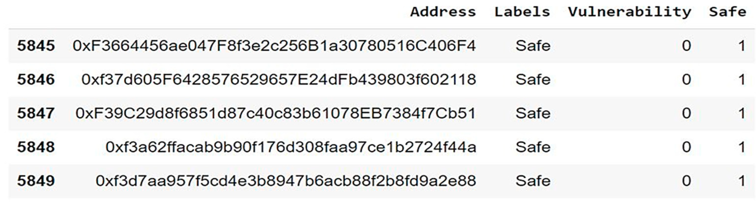 Vulnerability Detection and Classification of Ethereum Smart Contracts Using Deep Learning