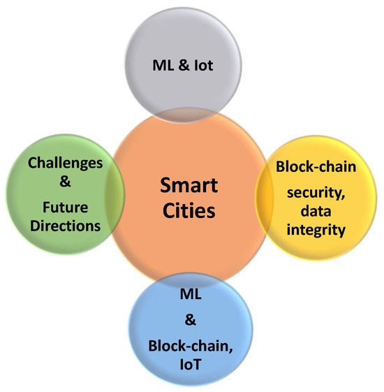 Machine Learning for Blockchain and IoT Systems in Smart Cities: A Survey
