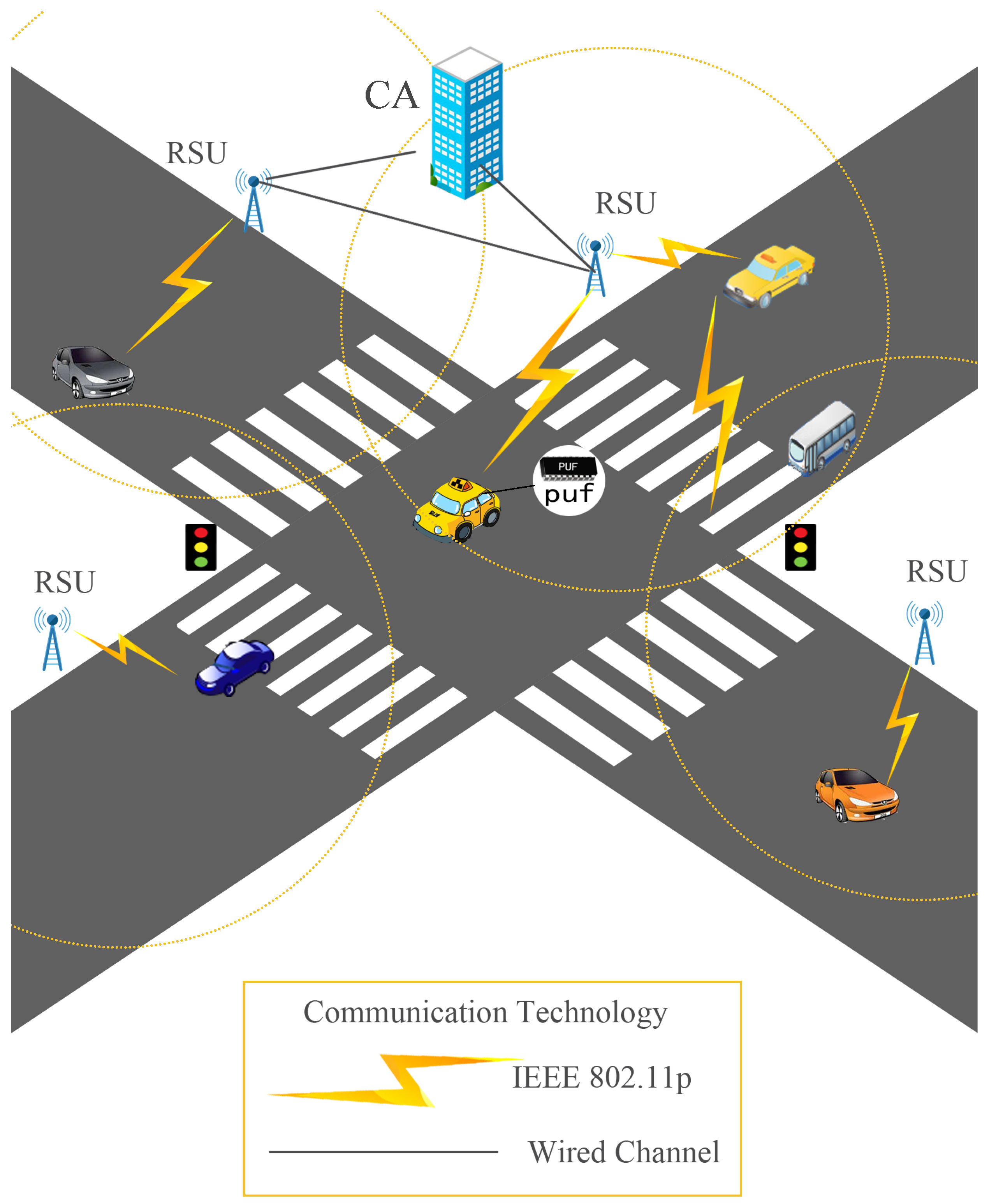 Privacy-Preserving Authentication Based on PUF for VANETs