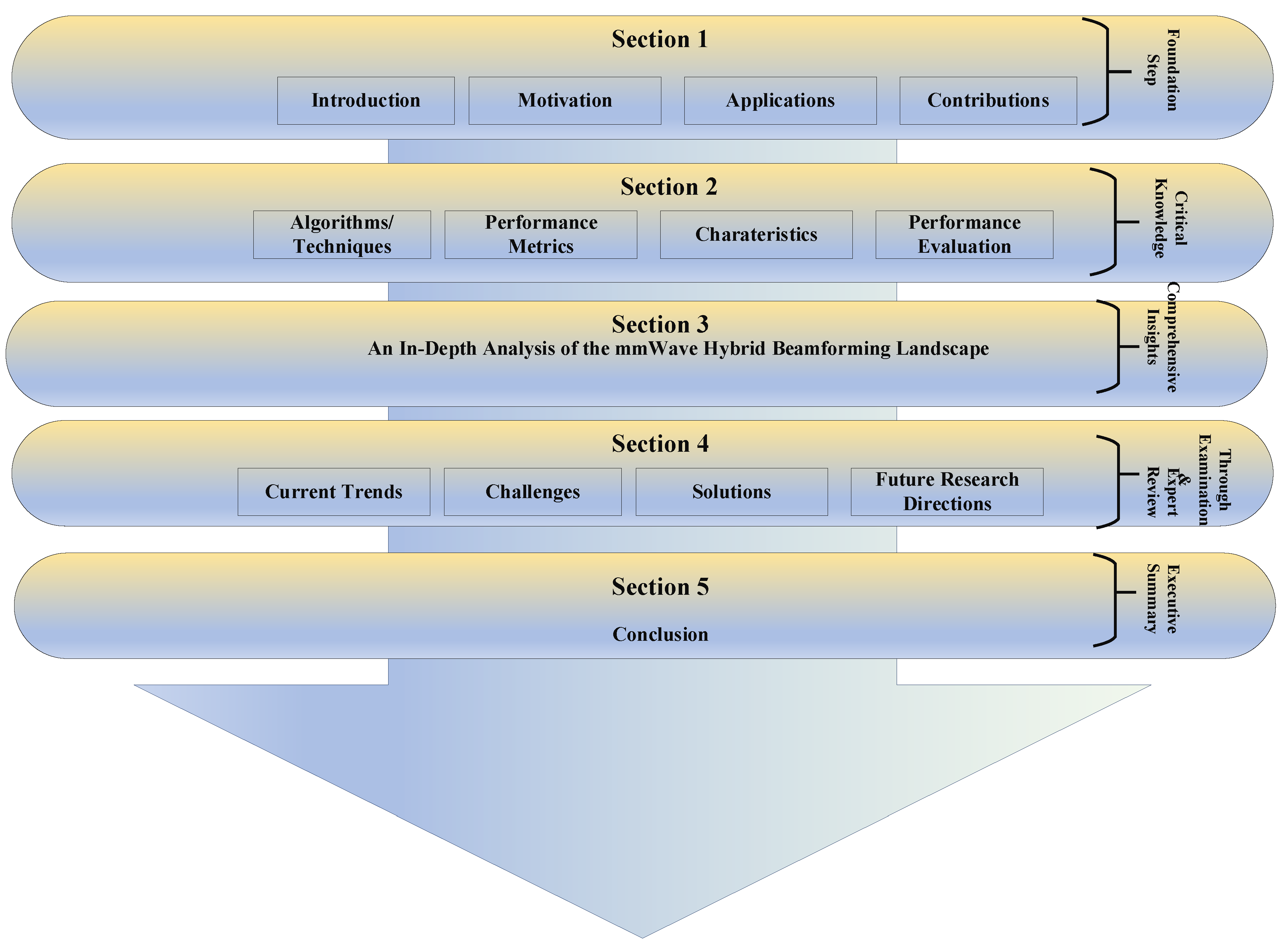 A Review on Millimeter-Wave Hybrid Beamforming for Wireless Intelligent Transport Systems