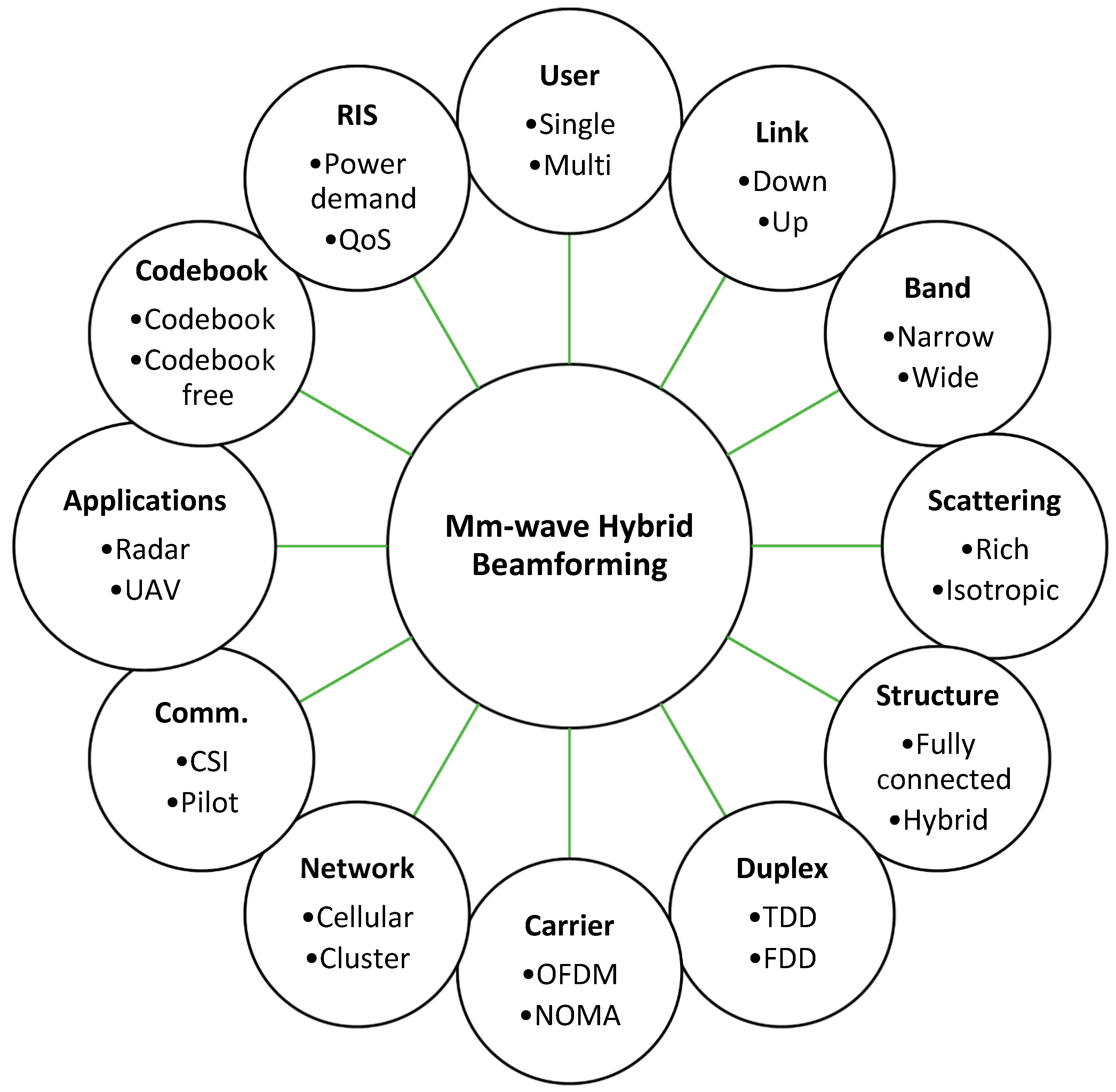 A Review on Millimeter-Wave Hybrid Beamforming for Wireless Intelligent Transport Systems