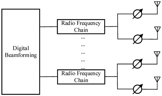 A Review on Millimeter-Wave Hybrid Beamforming for Wireless Intelligent Transport Systems
