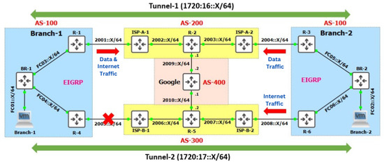 Optimizing Network Performance: A Comparative Analysis of EIGRP, OSPF, and BGP in IPv6-Based ...