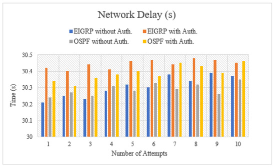 Optimizing Network Performance: A Comparative Analysis of EIGRP, OSPF, and BGP in IPv6-Based ...