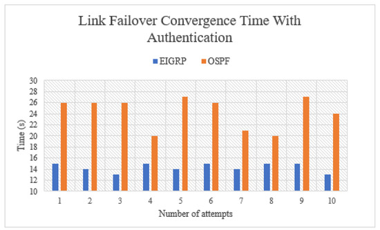 Optimizing Network Performance: A Comparative Analysis of EIGRP, OSPF, and BGP in IPv6-Based ...