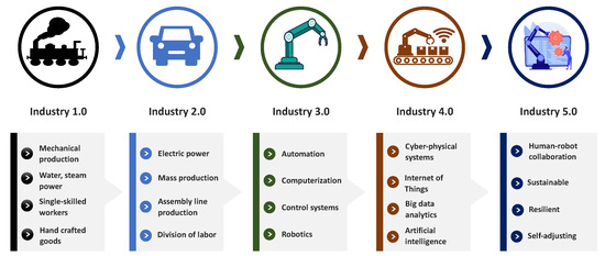 Industry 4.0 and Beyond: The Role of 5G, WiFi 7, and Time-Sensitive ...