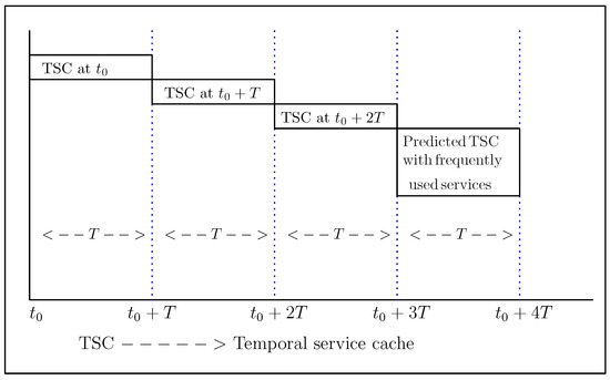 Context-Driven Service Deployment Using Likelihood-Based Approach for Internet of Things Scenarios