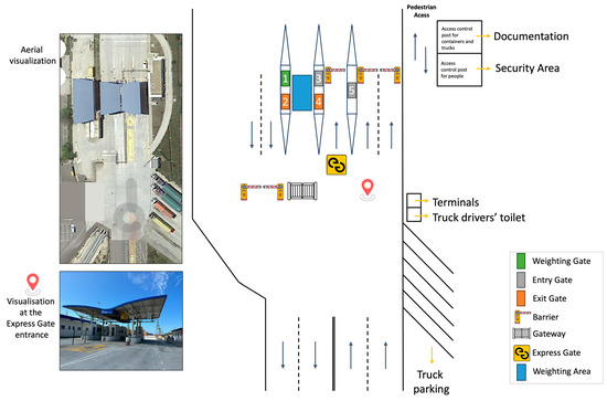 Digital Transformation in Maritime Ports: Defining Smart Gates through ...