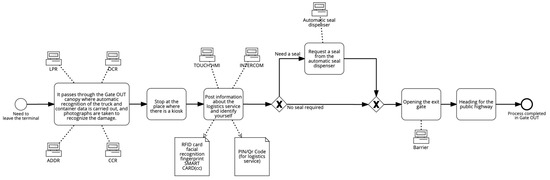 Digital Transformation in Maritime Ports: Defining Smart Gates through ...
