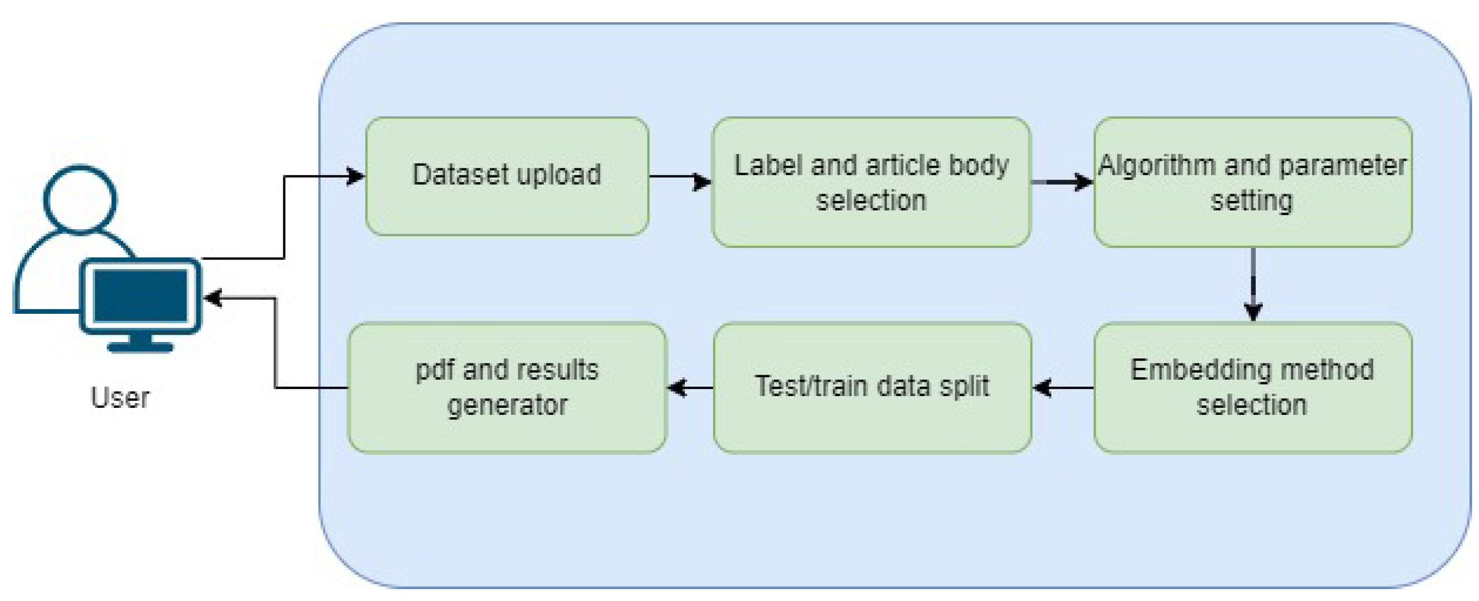 Automated Detection of Misinformation: A Hybrid Approach for Fake News Detection